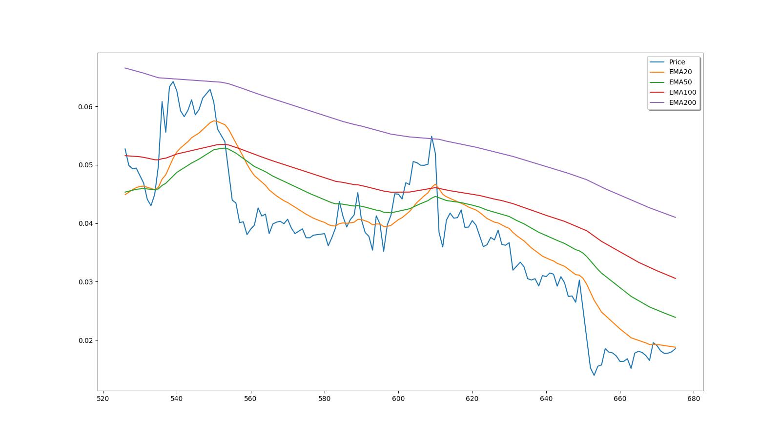 NAVI Protocol Exponential Moving Averages