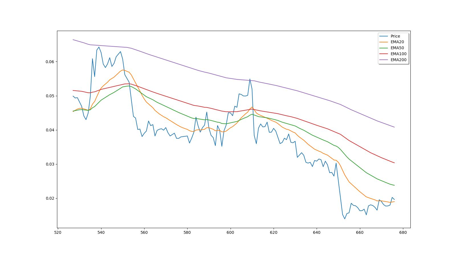 NAVI Protocol Exponential Moving Averages