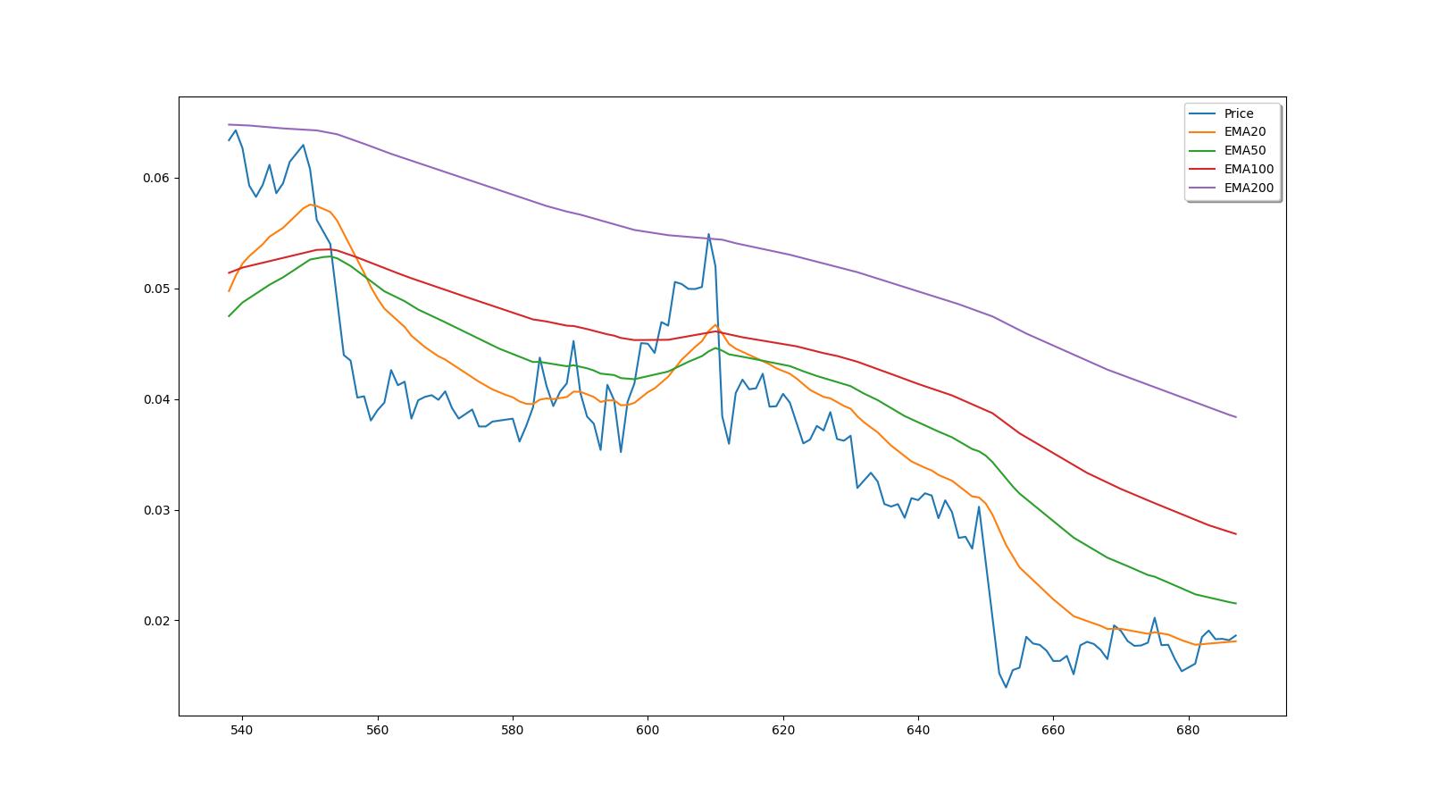 NAVI Protocol Exponential Moving Averages