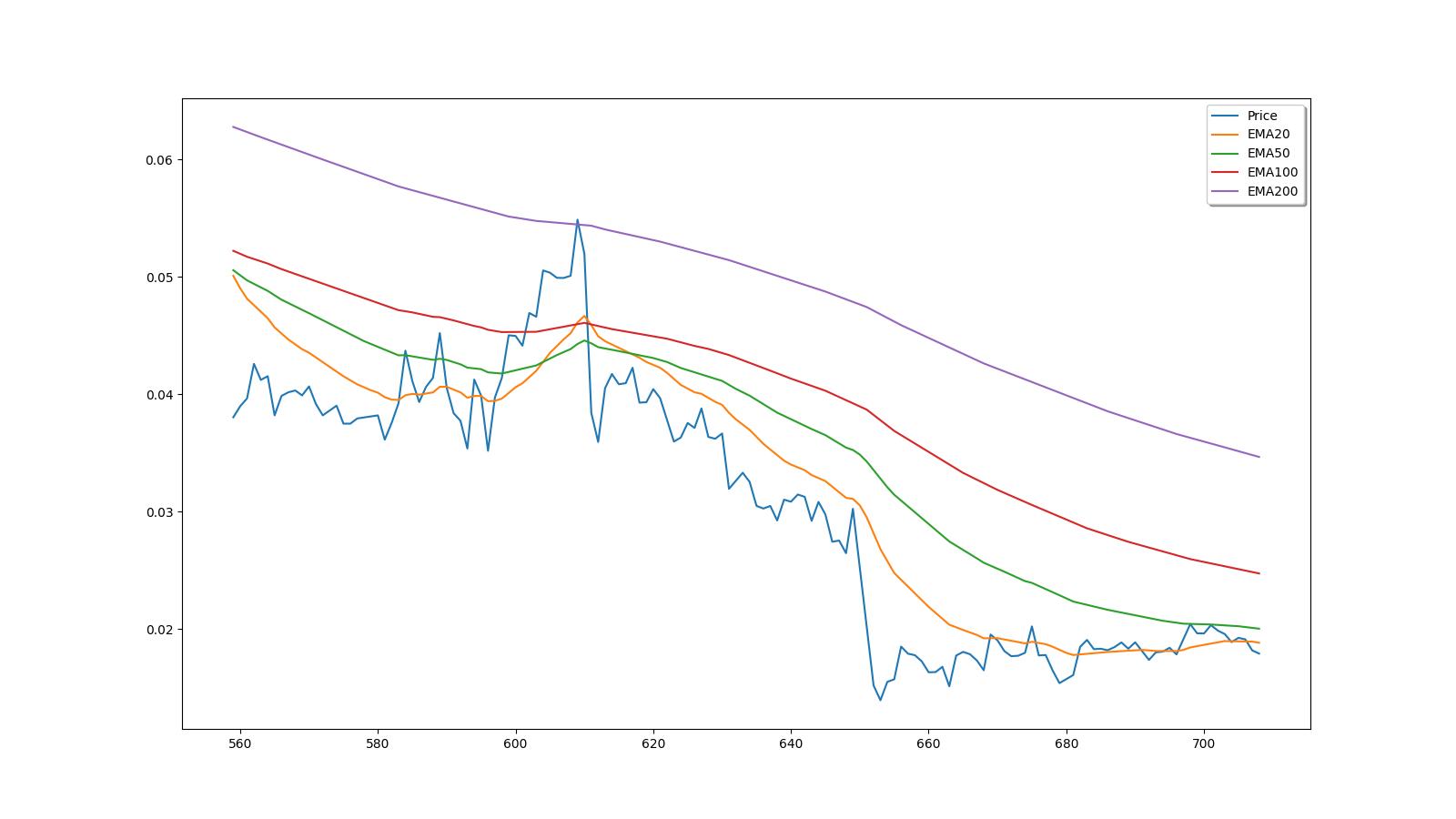 NAVI Protocol Exponential Moving Averages
