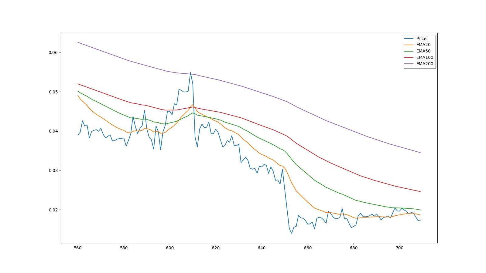 NAVI Protocol Exponential Moving Averages