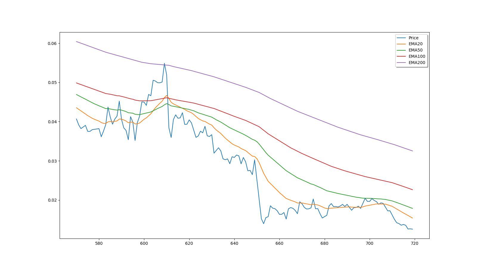 NAVI Protocol Exponential Moving Averages