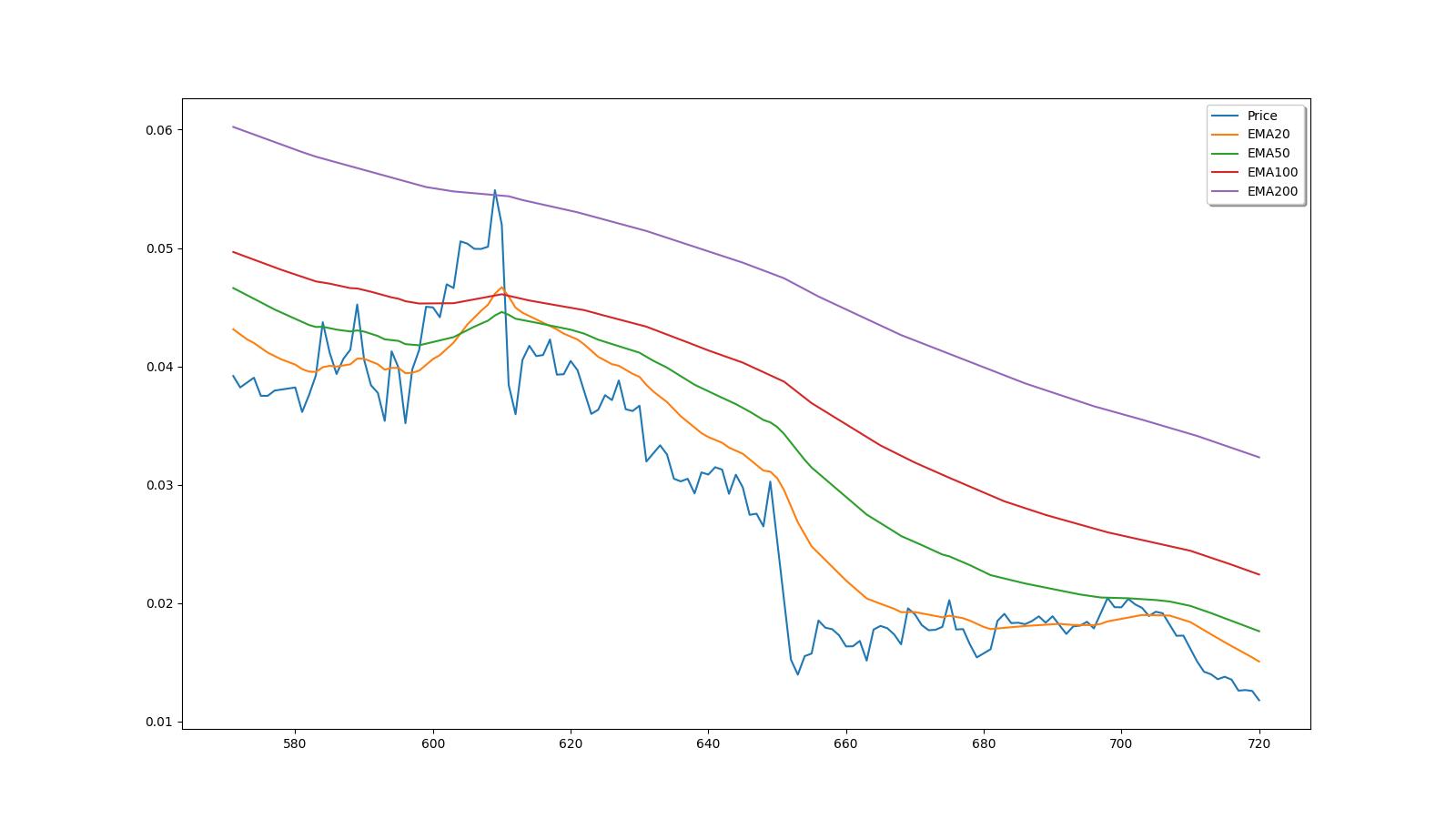 NAVI Protocol Exponential Moving Averages