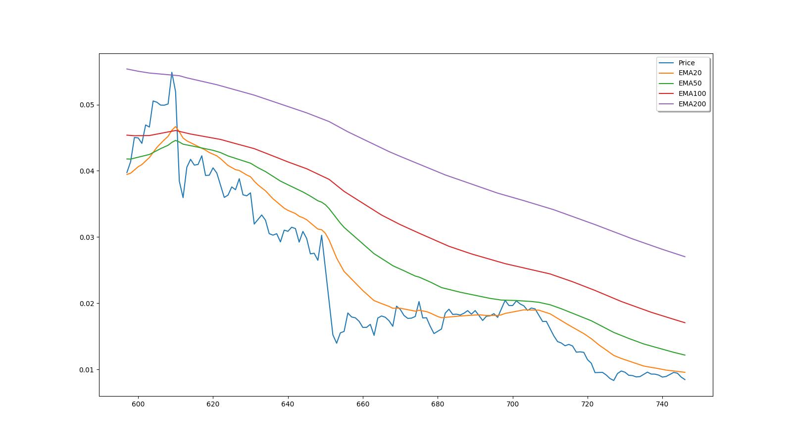 NAVI Protocol Exponential Moving Averages
