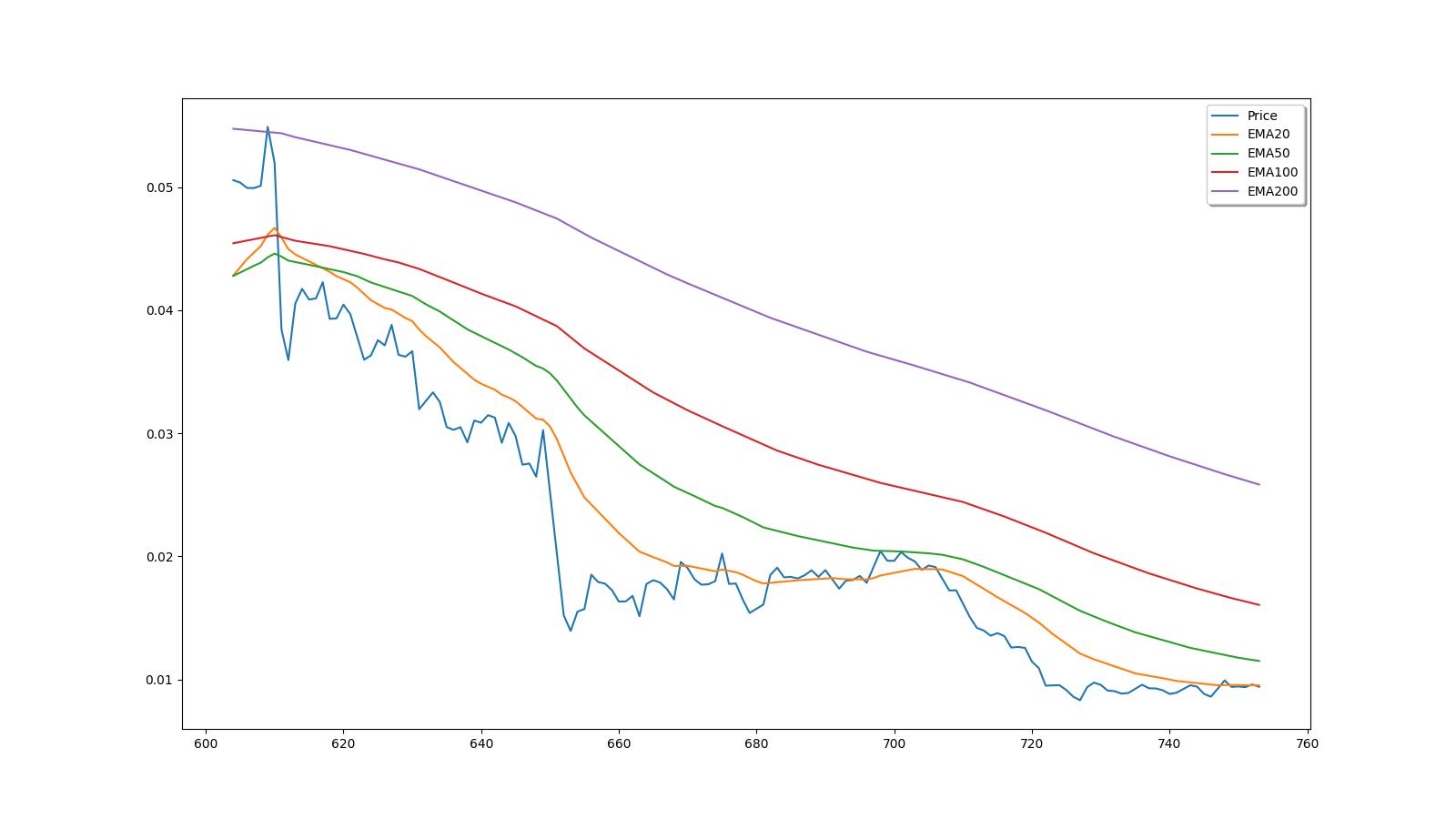 NAVI Protocol Exponential Moving Averages