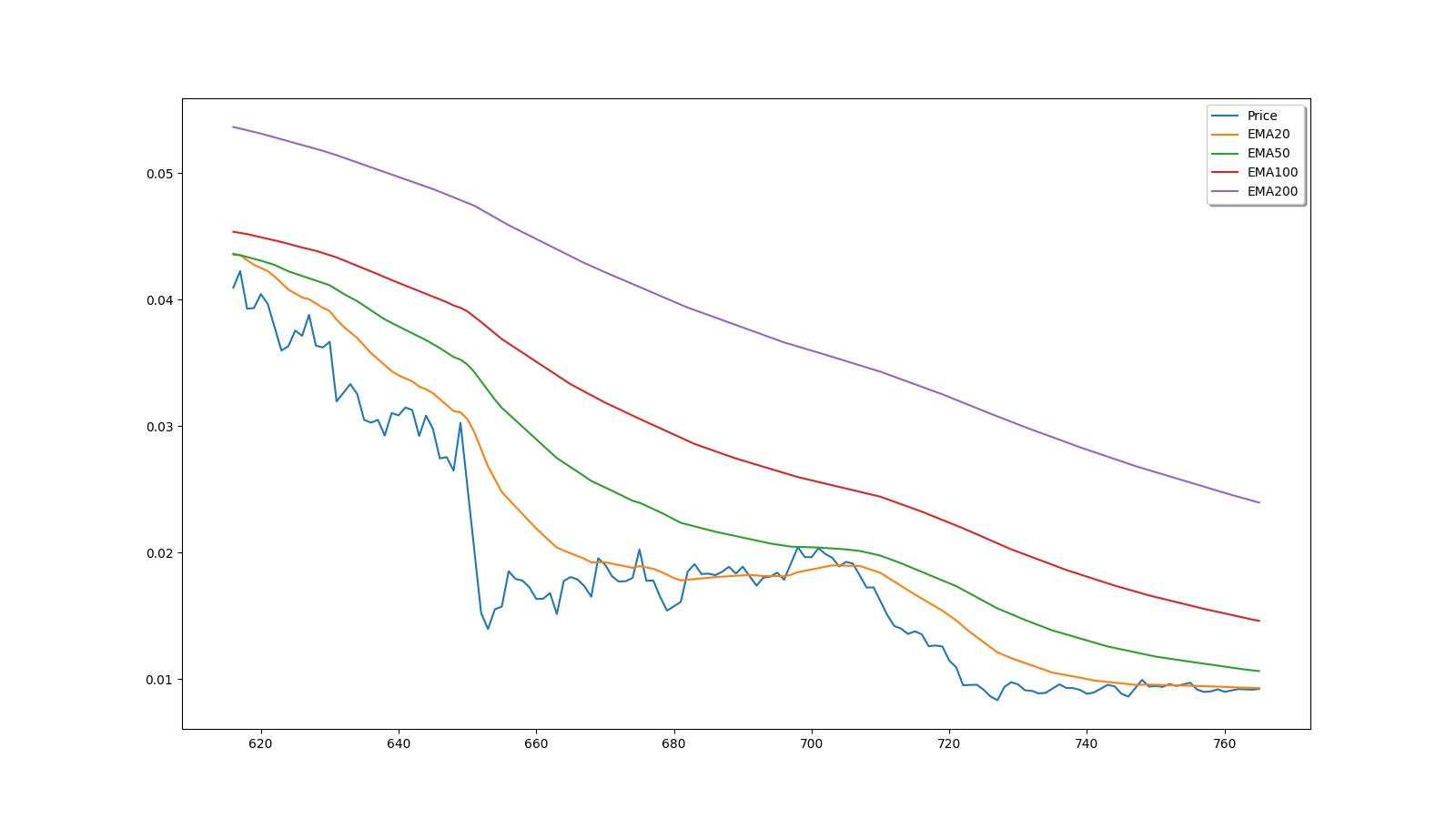 NAVI Protocol Exponential Moving Averages