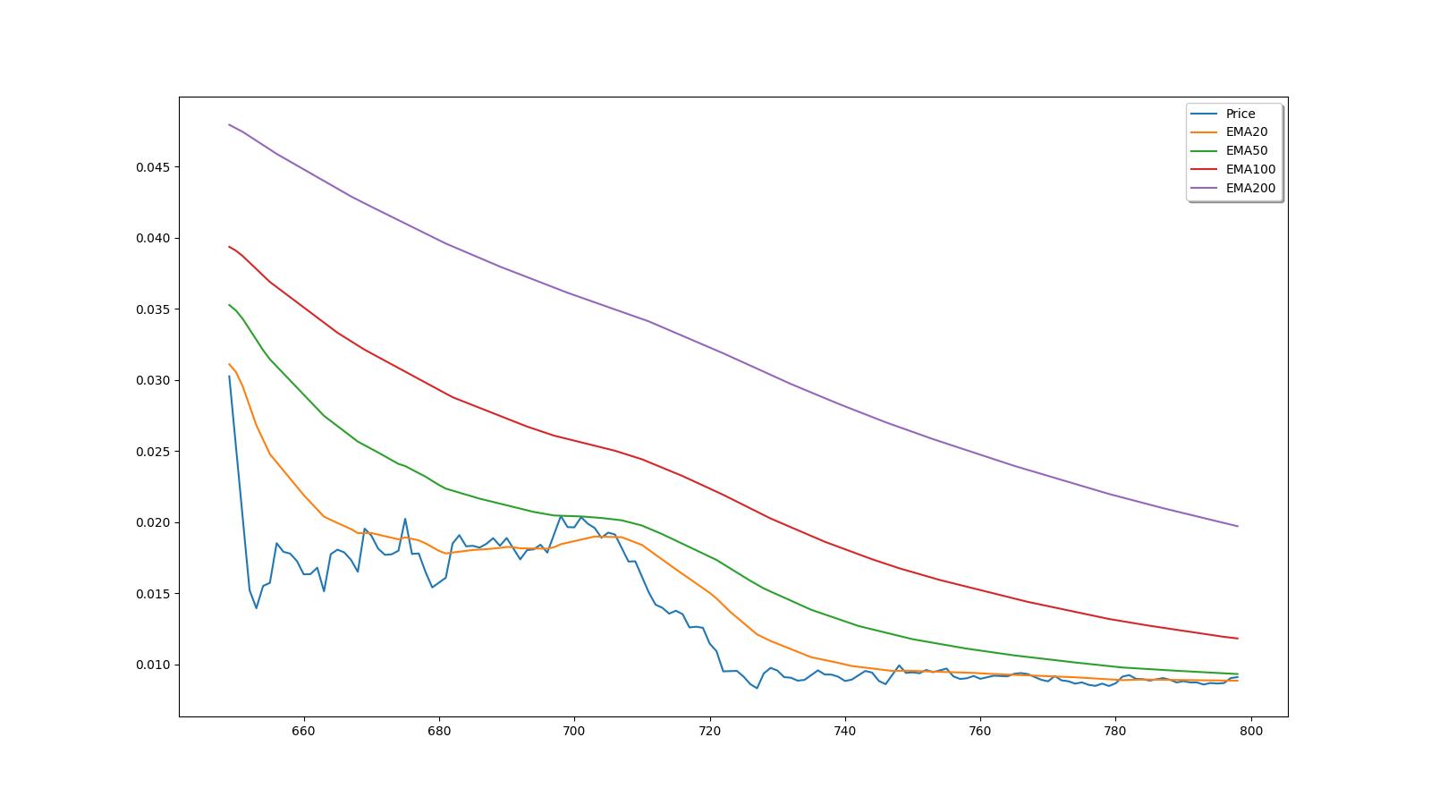 NAVI Protocol Exponential Moving Averages