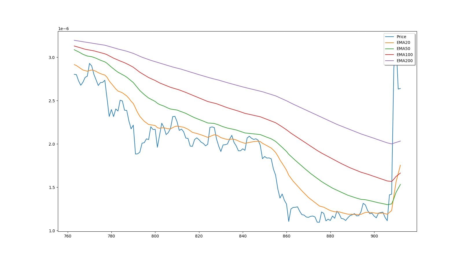 Navy seal Exponential Moving Averages