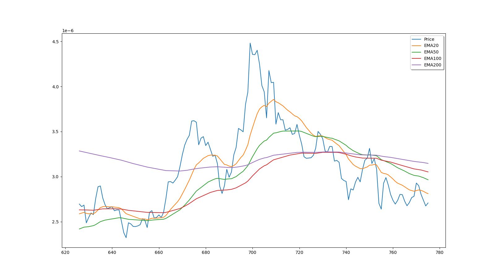 Navy seal Exponential Moving Averages