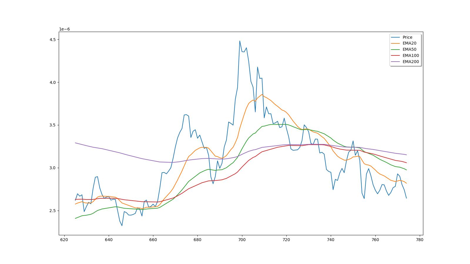 Navy seal Exponential Moving Averages