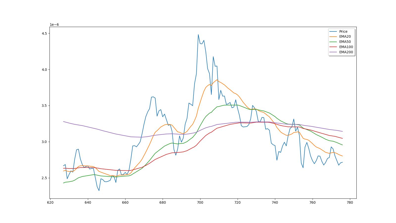 Navy seal Exponential Moving Averages