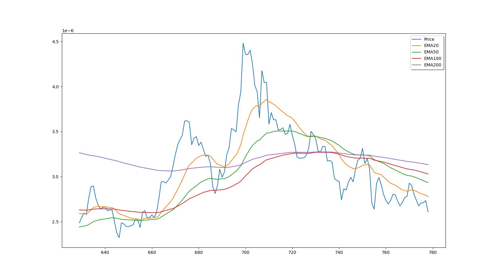 Navy seal Exponential Moving Averages