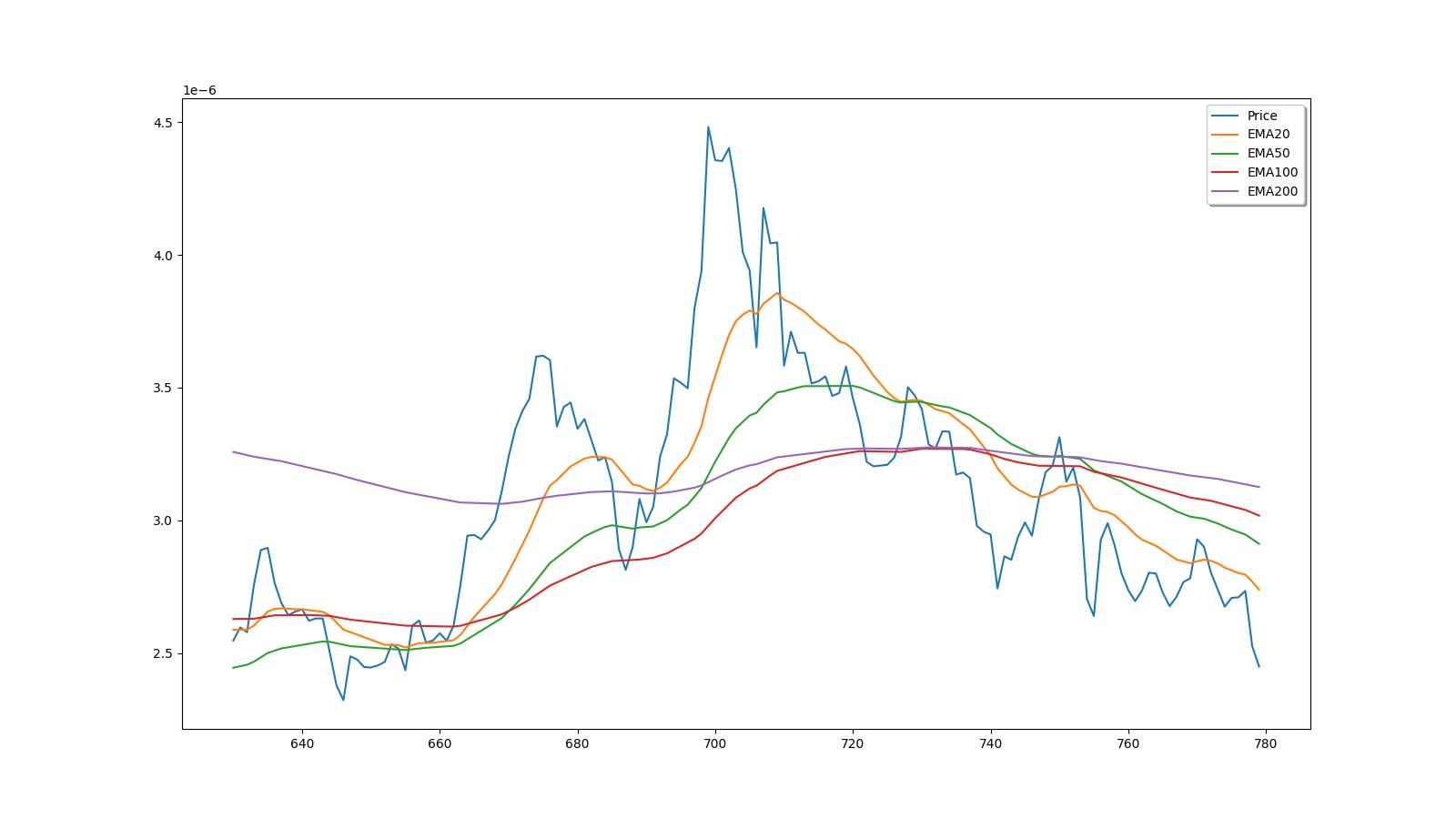 Navy seal Exponential Moving Averages