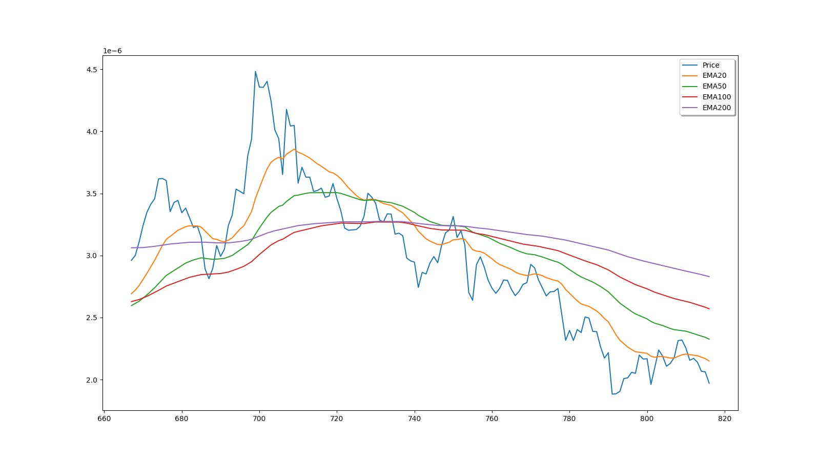 Navy seal Exponential Moving Averages