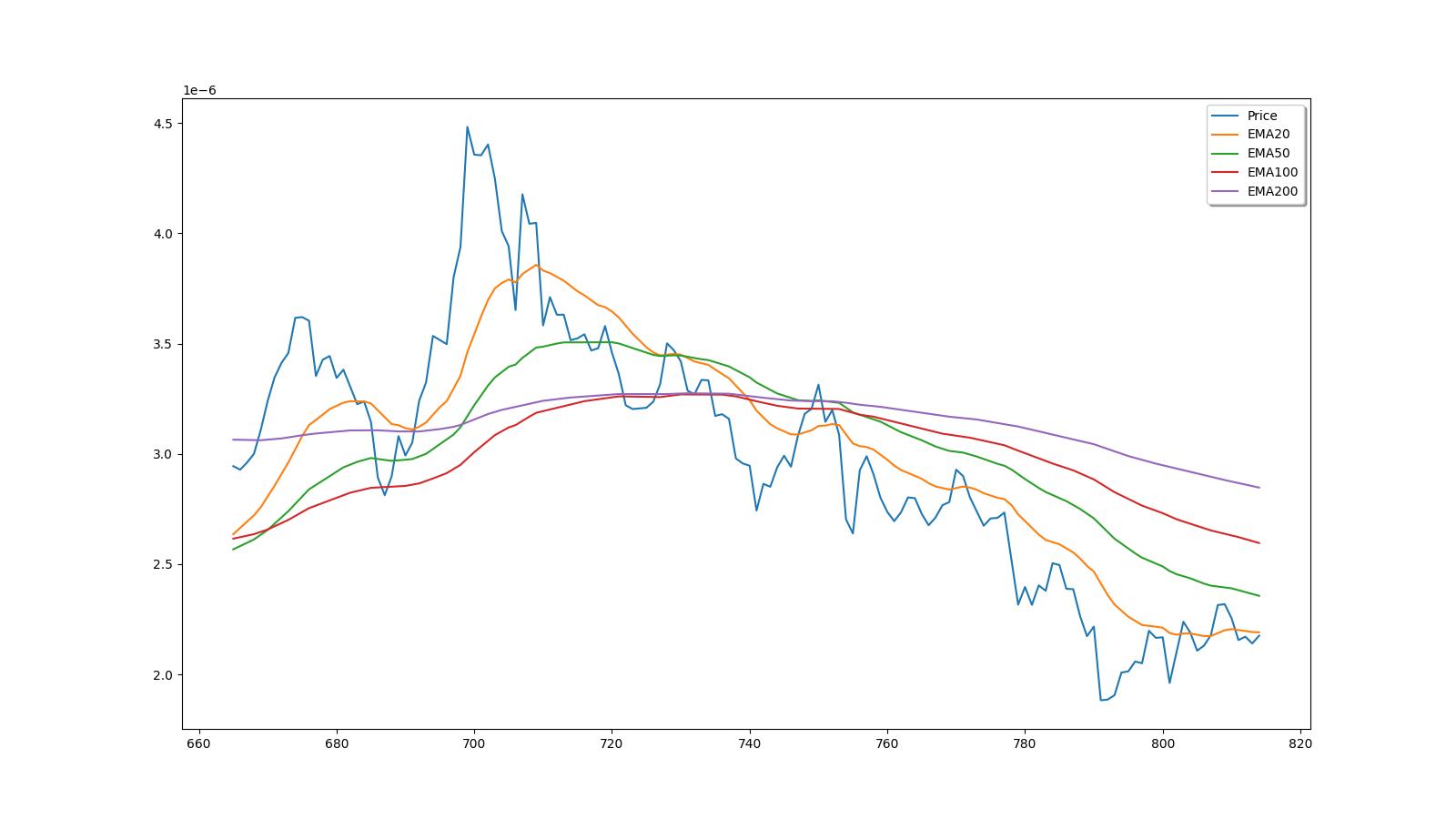 Navy seal Exponential Moving Averages