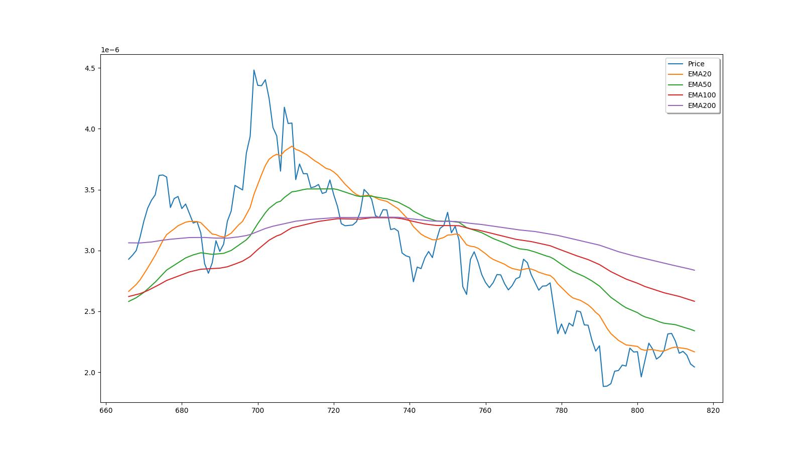 Navy seal Exponential Moving Averages