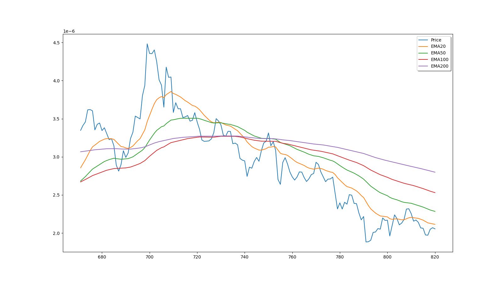 Navy seal Exponential Moving Averages