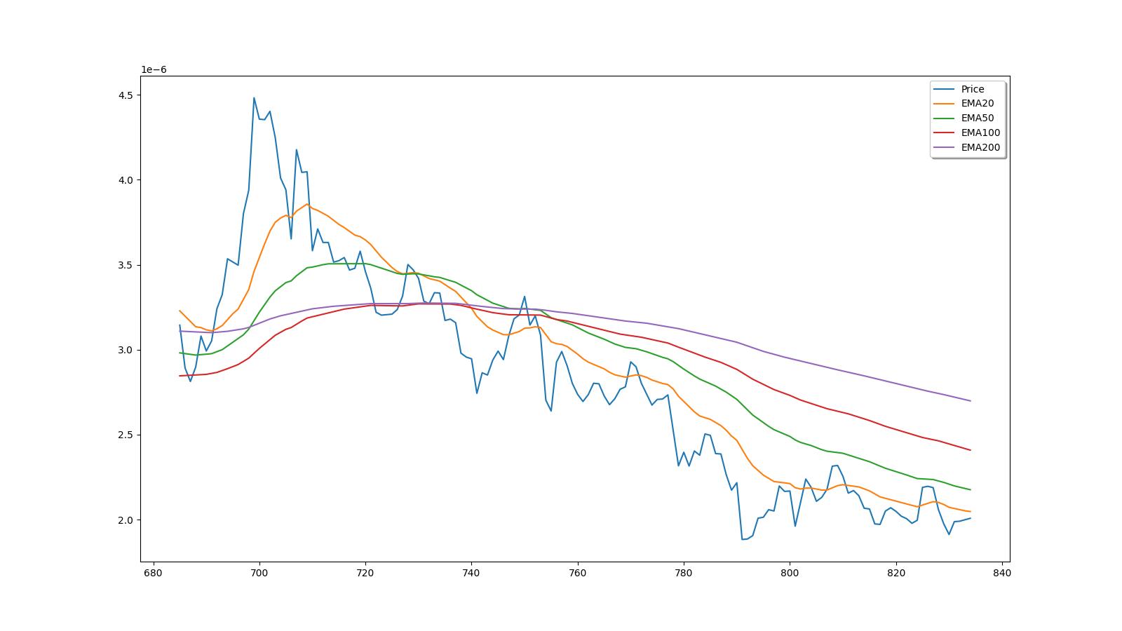 Navy seal Exponential Moving Averages