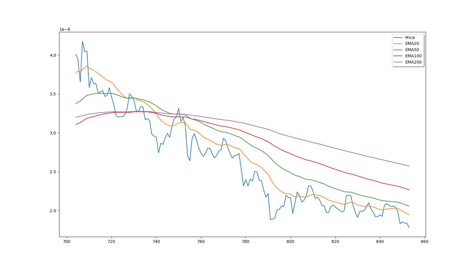 Navy seal Exponential Moving Averages