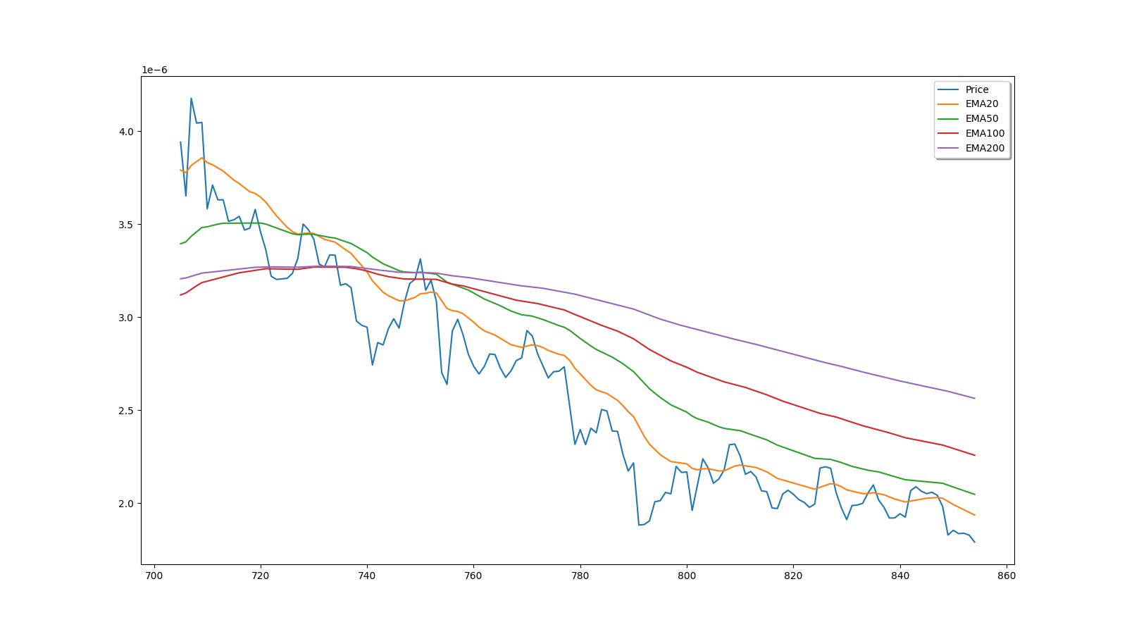 Navy seal Exponential Moving Averages