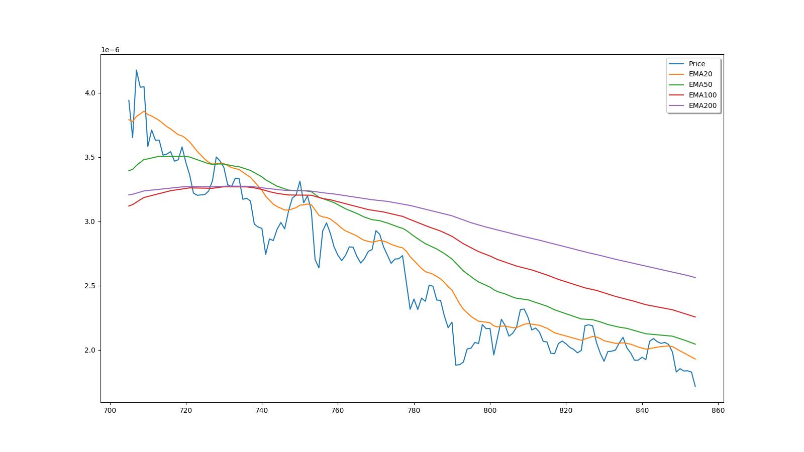 Navy seal Exponential Moving Averages