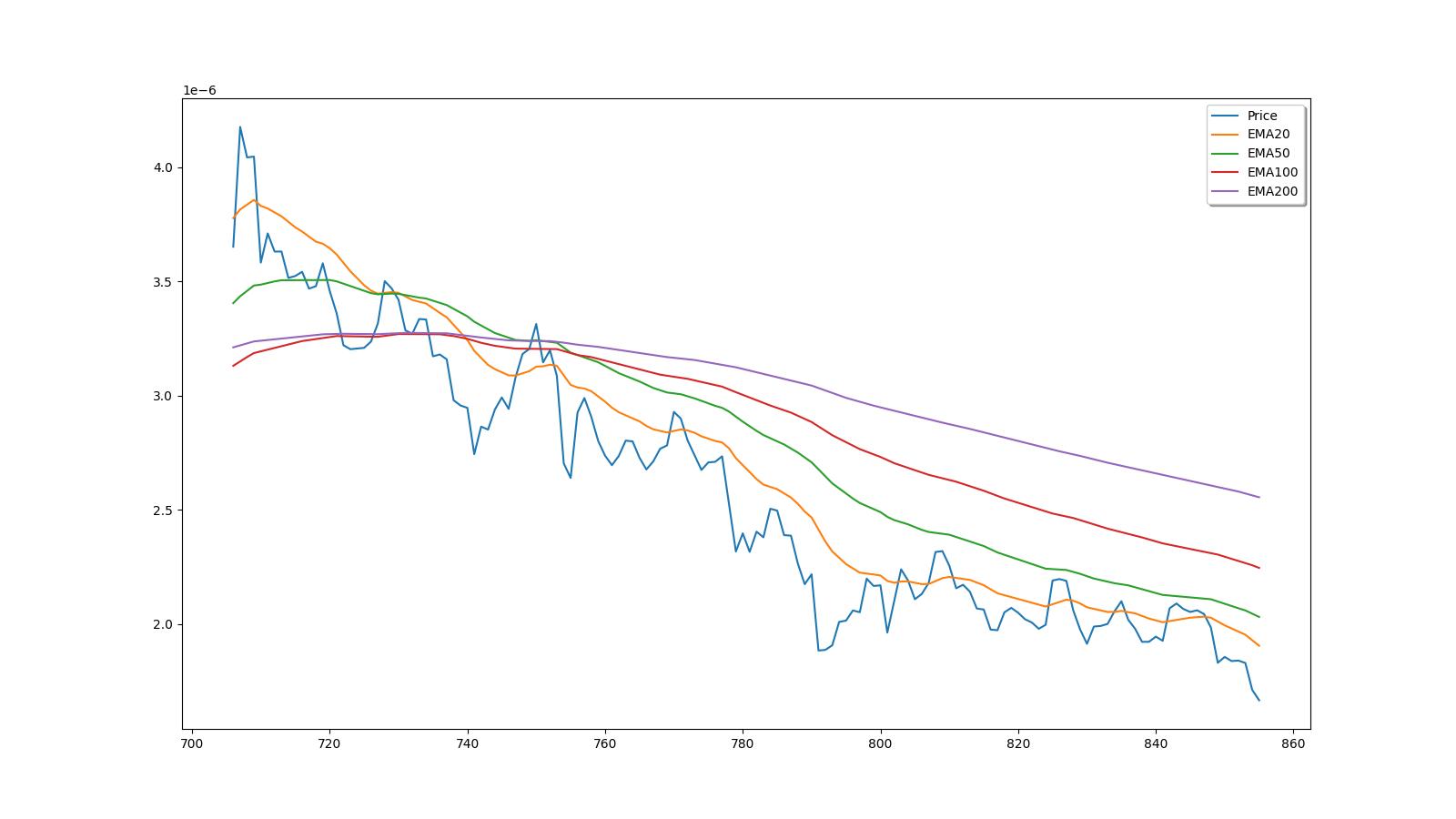 Navy seal Exponential Moving Averages