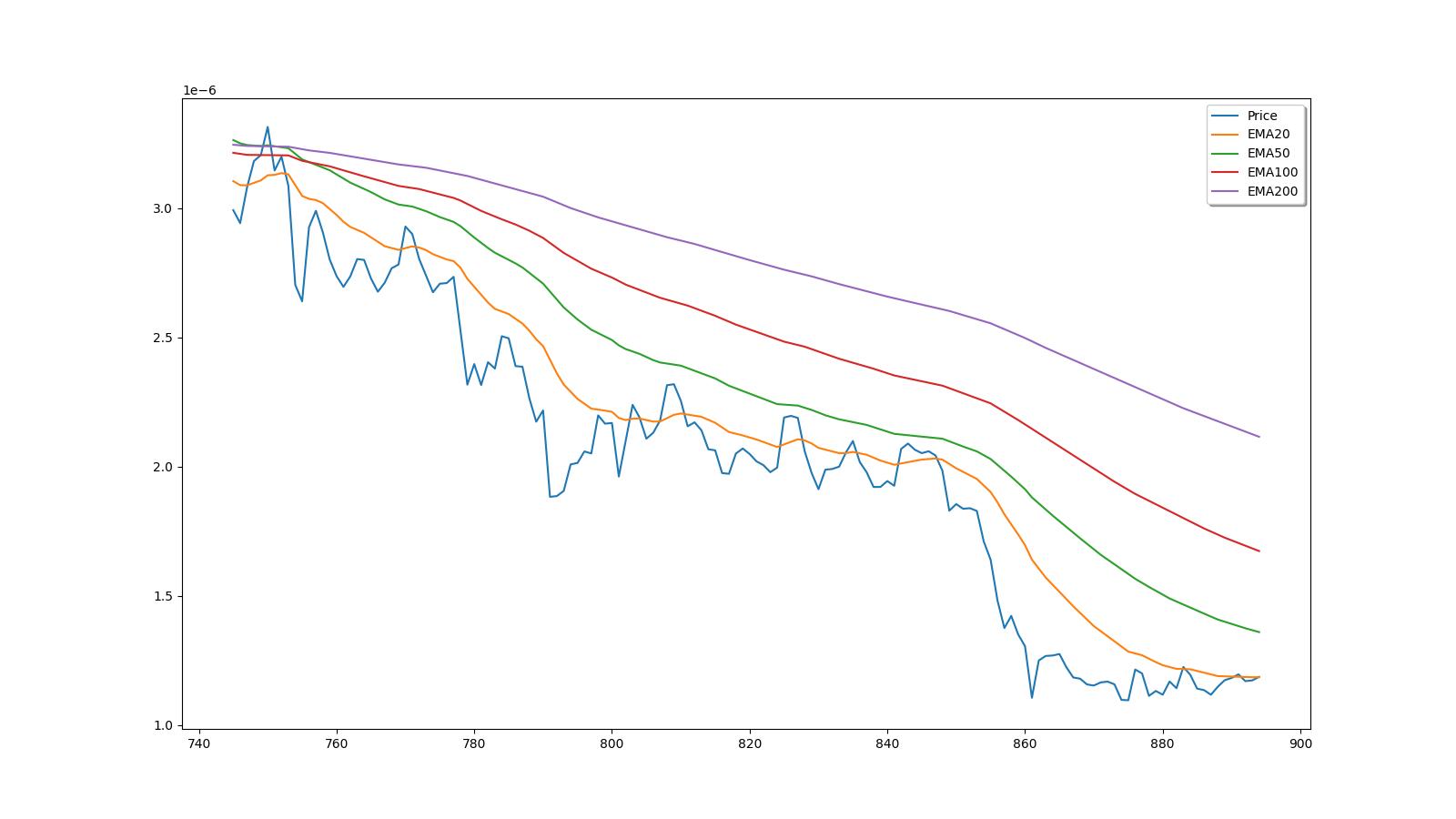 Navy seal Exponential Moving Averages