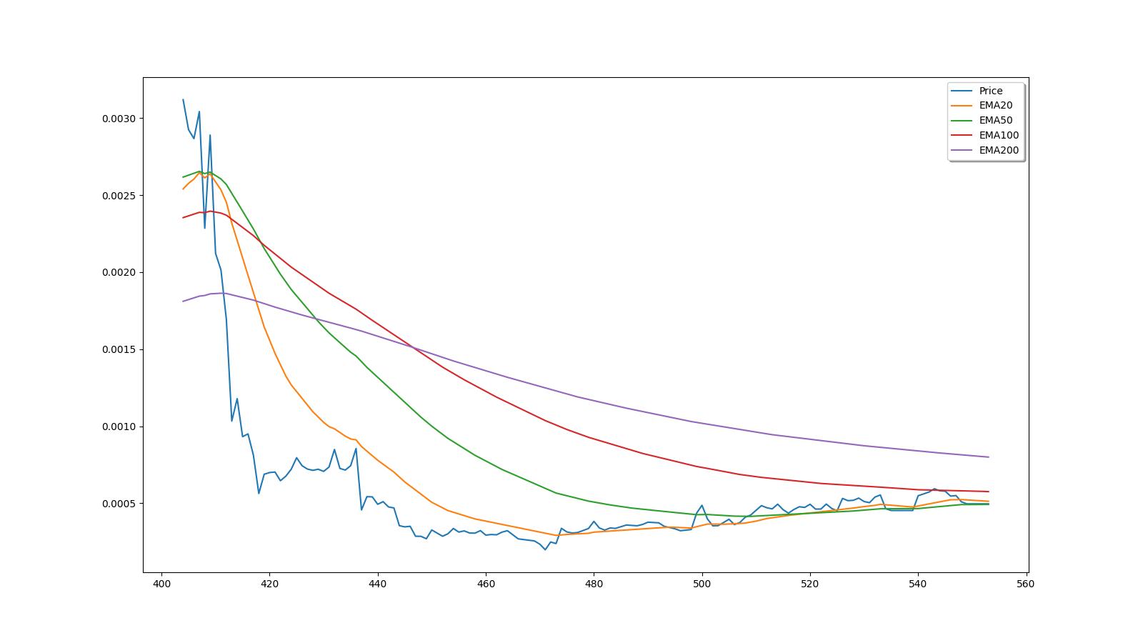 NAWS.AI Exponential Moving Averages