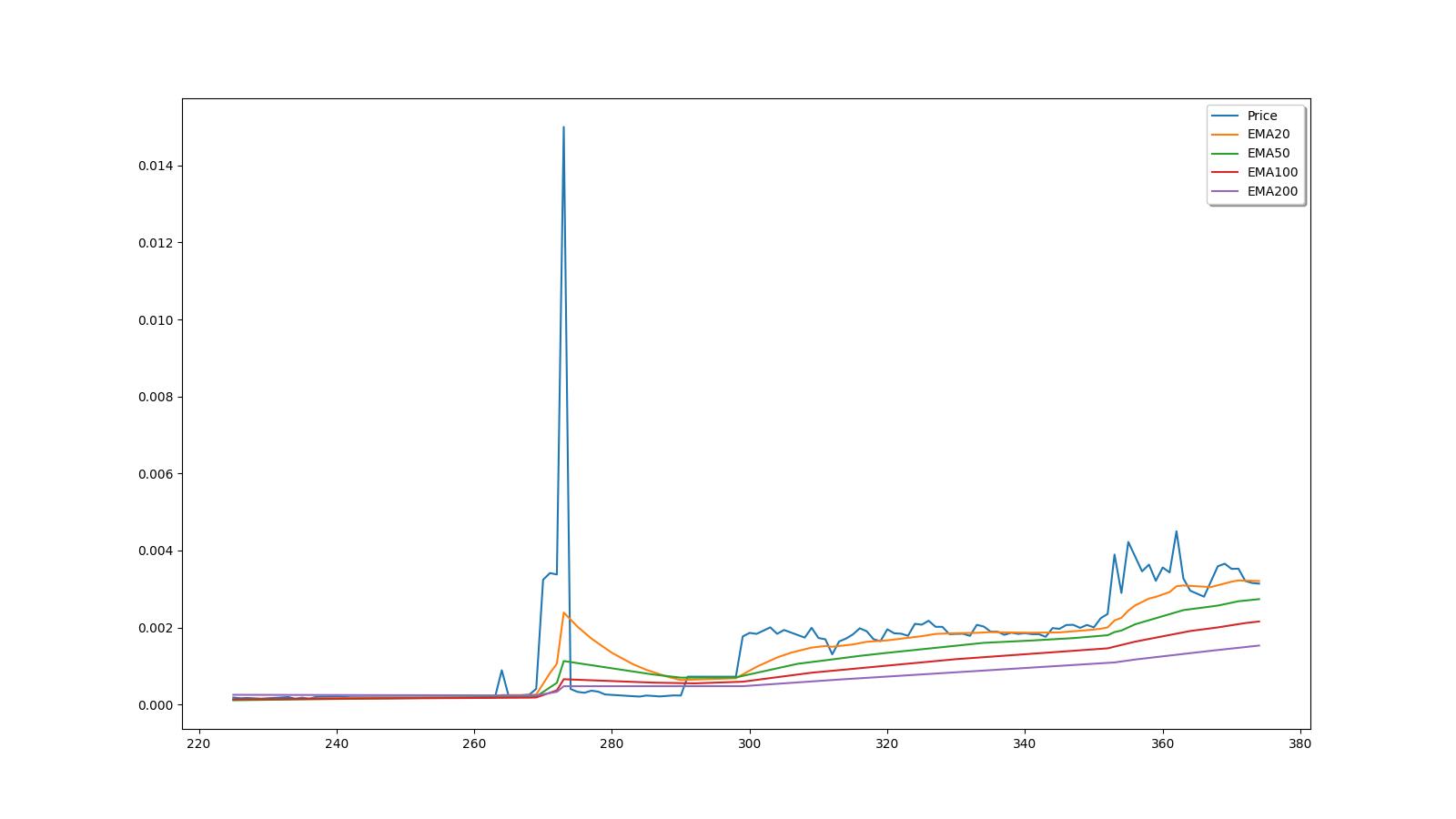 NAWS.AI Exponential Moving Averages