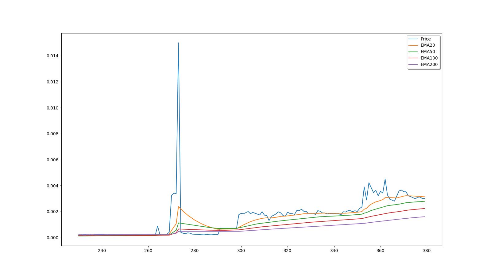 NAWS.AI Exponential Moving Averages