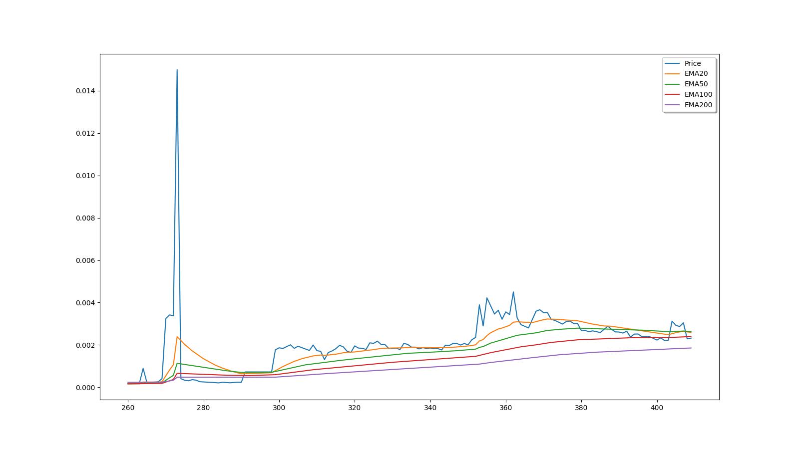 NAWS.AI Exponential Moving Averages