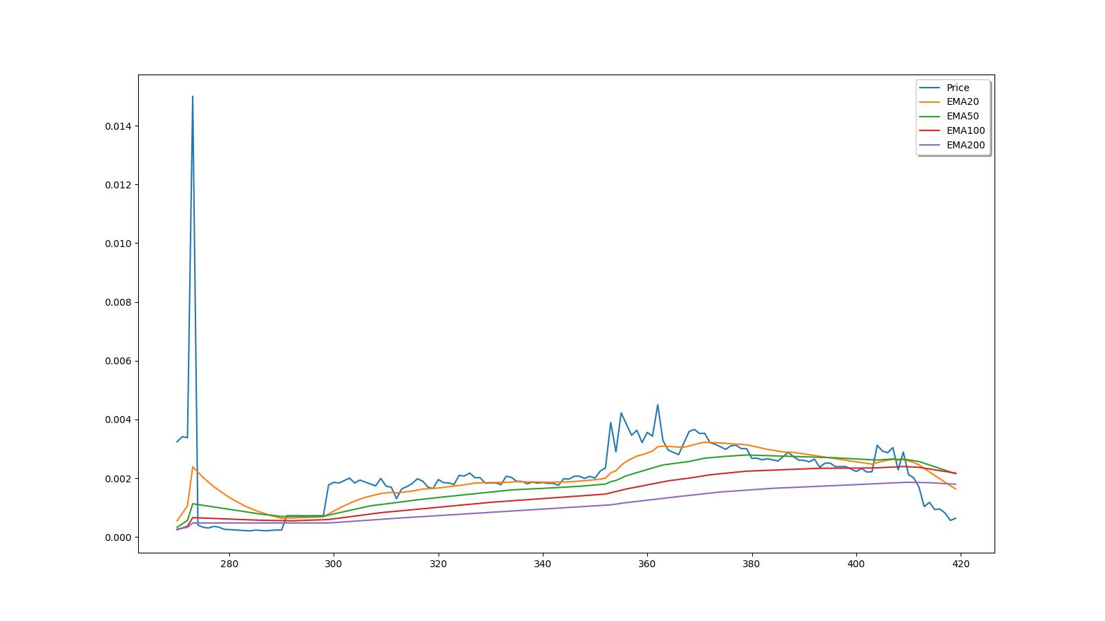 NAWS.AI Exponential Moving Averages