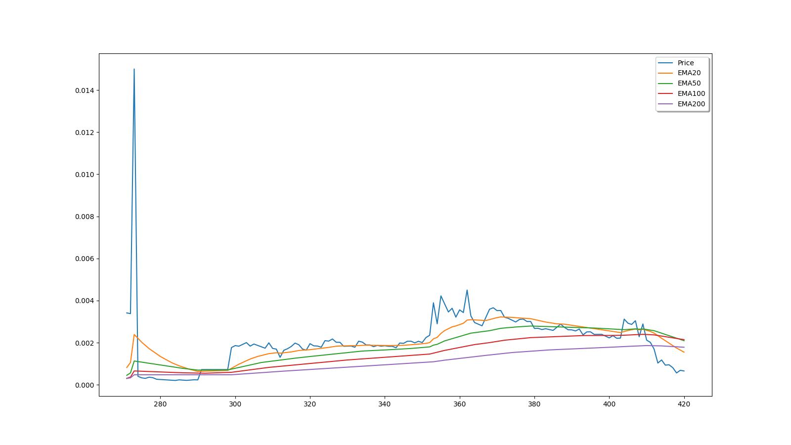 NAWS.AI Exponential Moving Averages