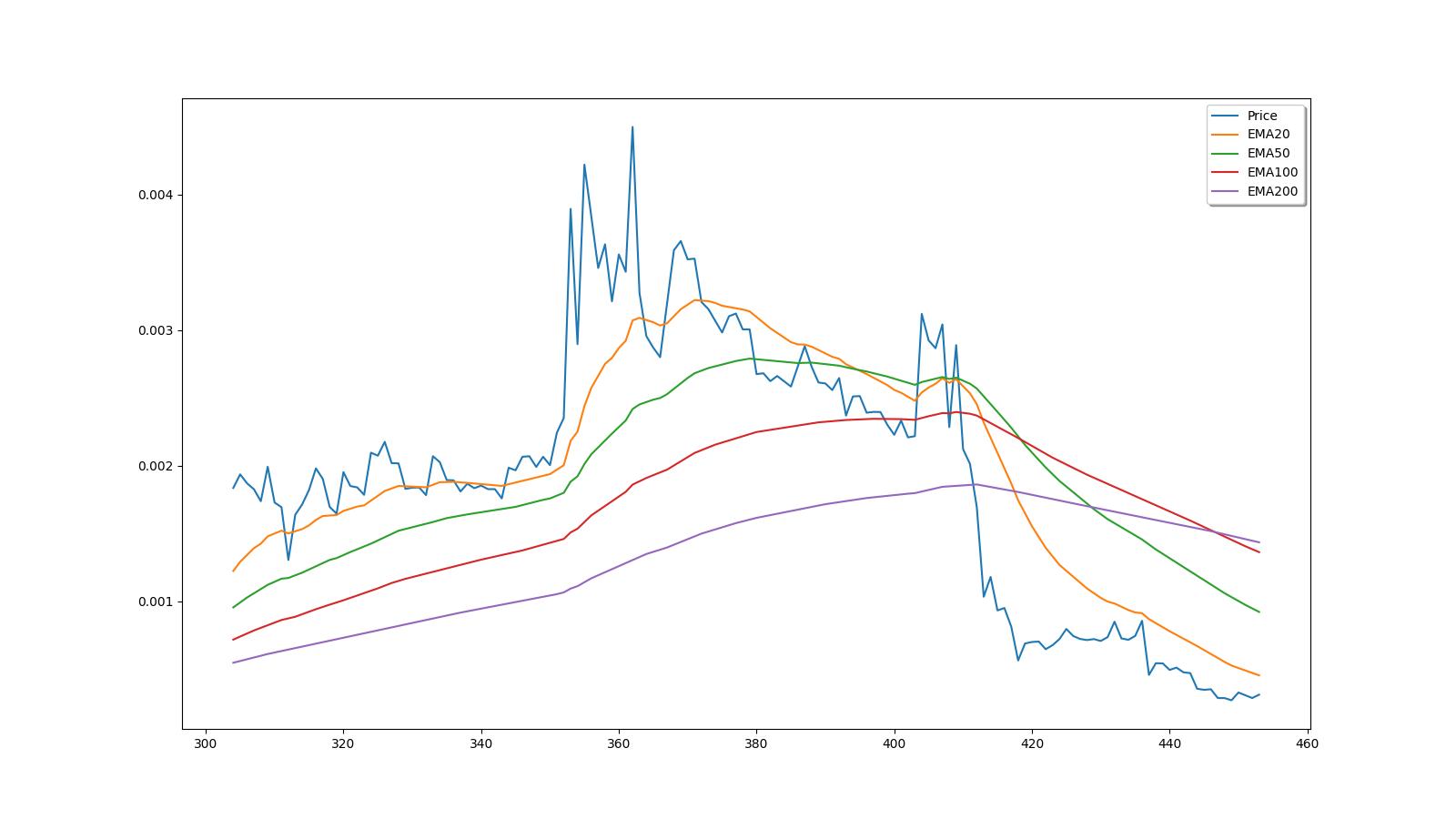 NAWS.AI Exponential Moving Averages