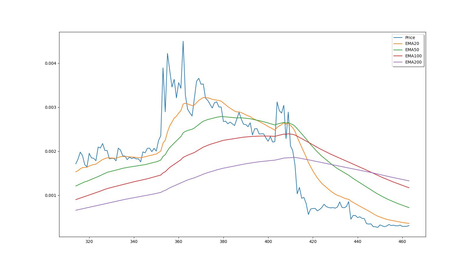 NAWS.AI Exponential Moving Averages