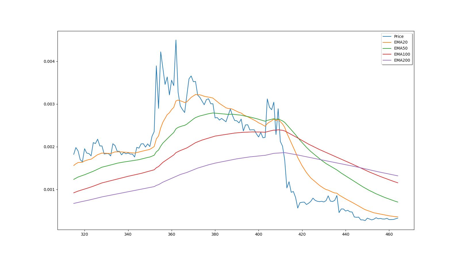 NAWS.AI Exponential Moving Averages