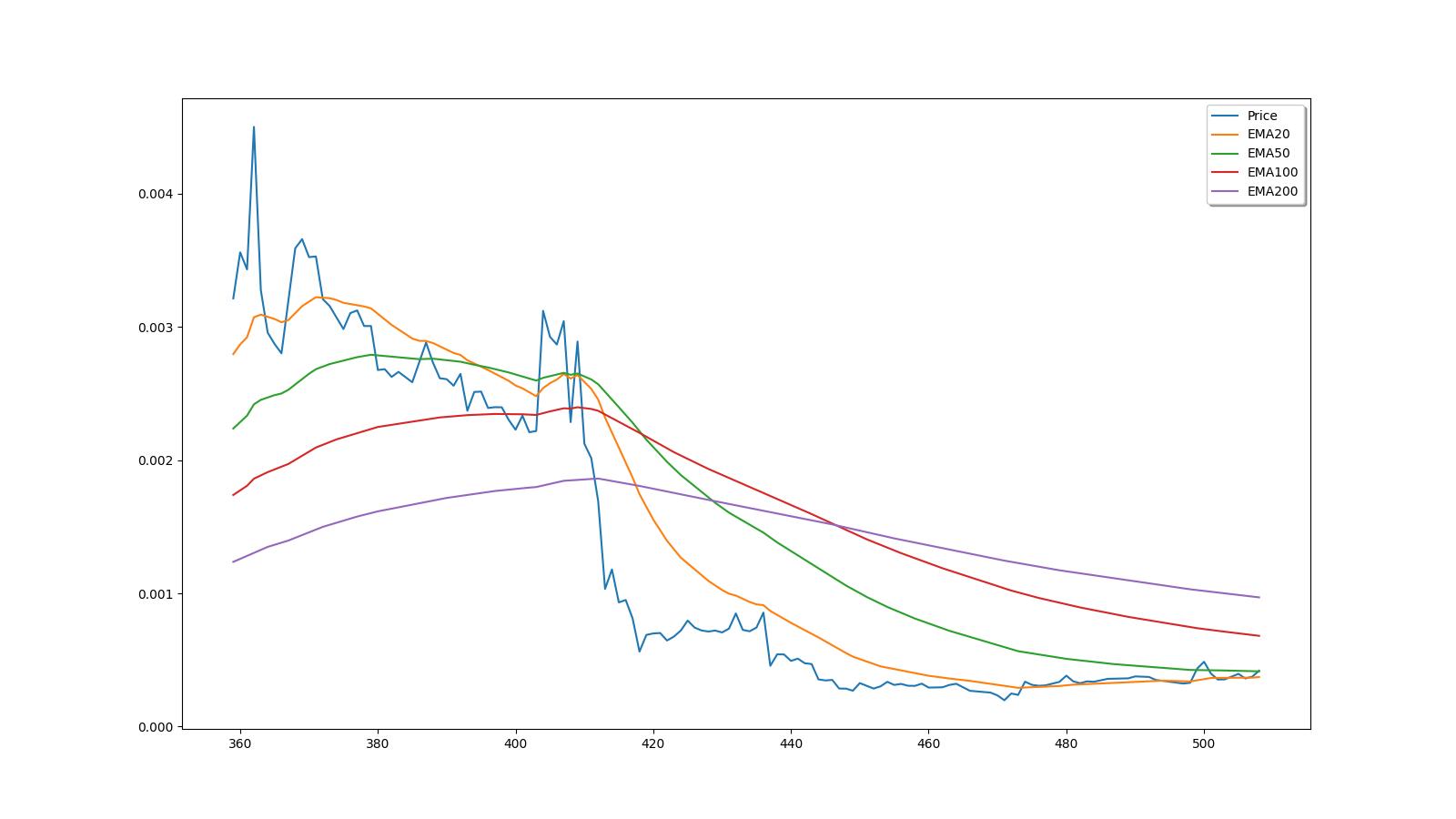 NAWS.AI Exponential Moving Averages