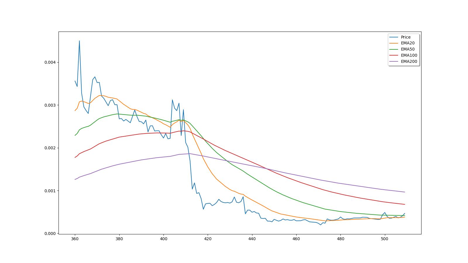 NAWS.AI Exponential Moving Averages