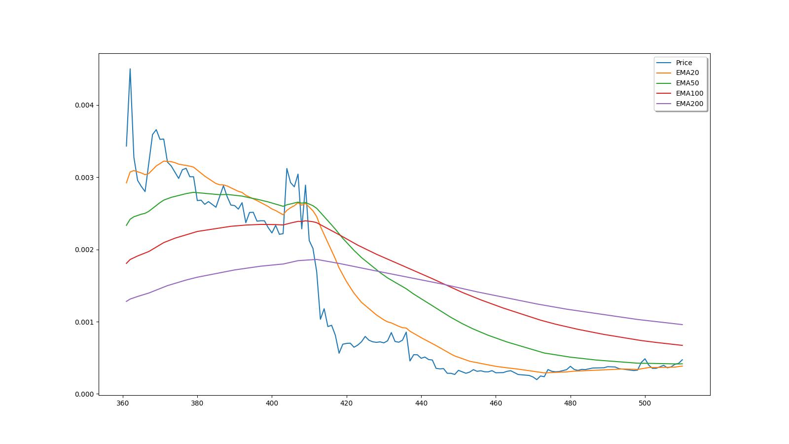 NAWS.AI Exponential Moving Averages