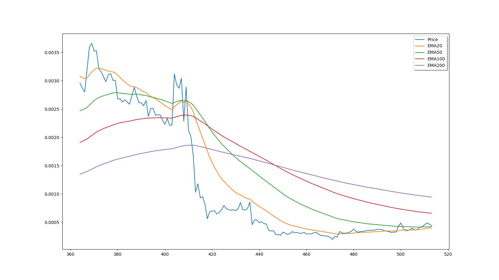 NAWS.AI Exponential Moving Averages