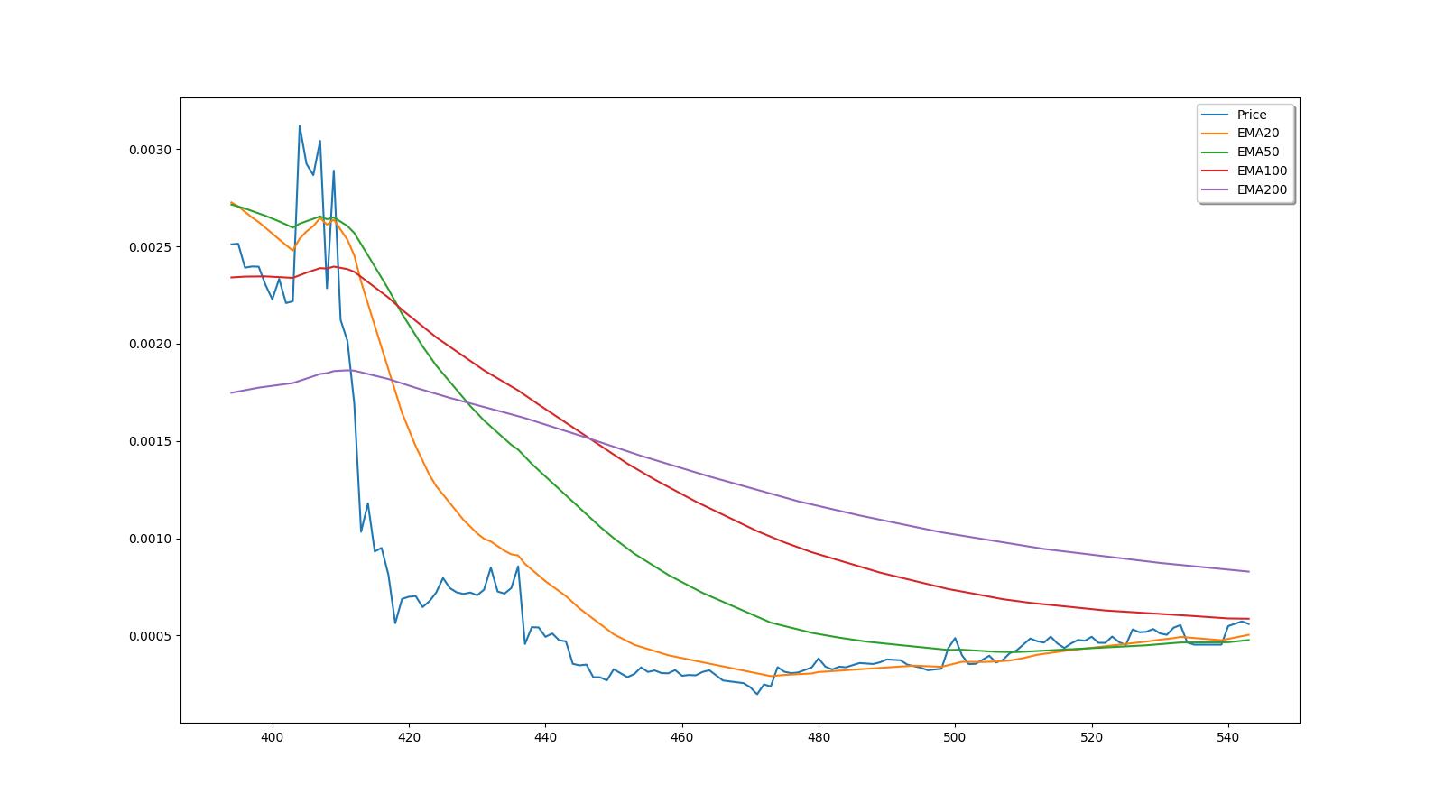 NAWS.AI Exponential Moving Averages