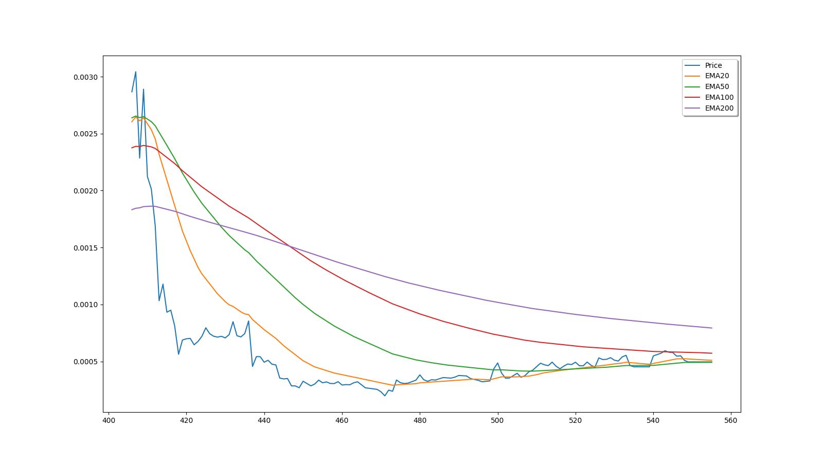 NAWS.AI Exponential Moving Averages