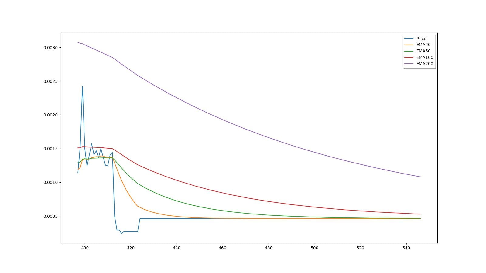 NAYM Exponential Moving Averages