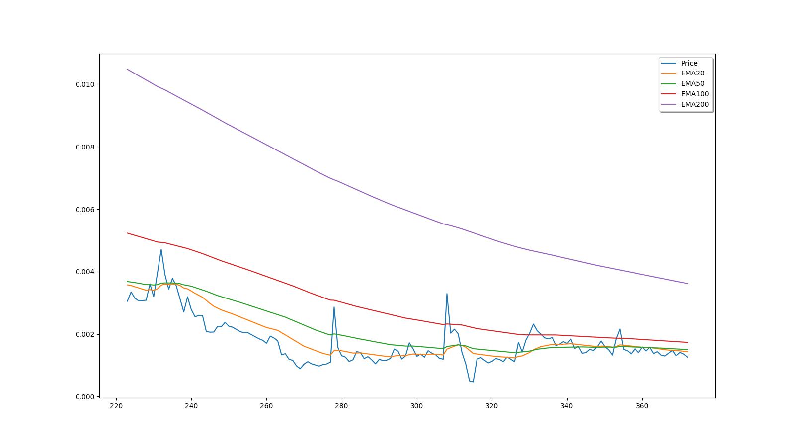 NAYM Exponential Moving Averages