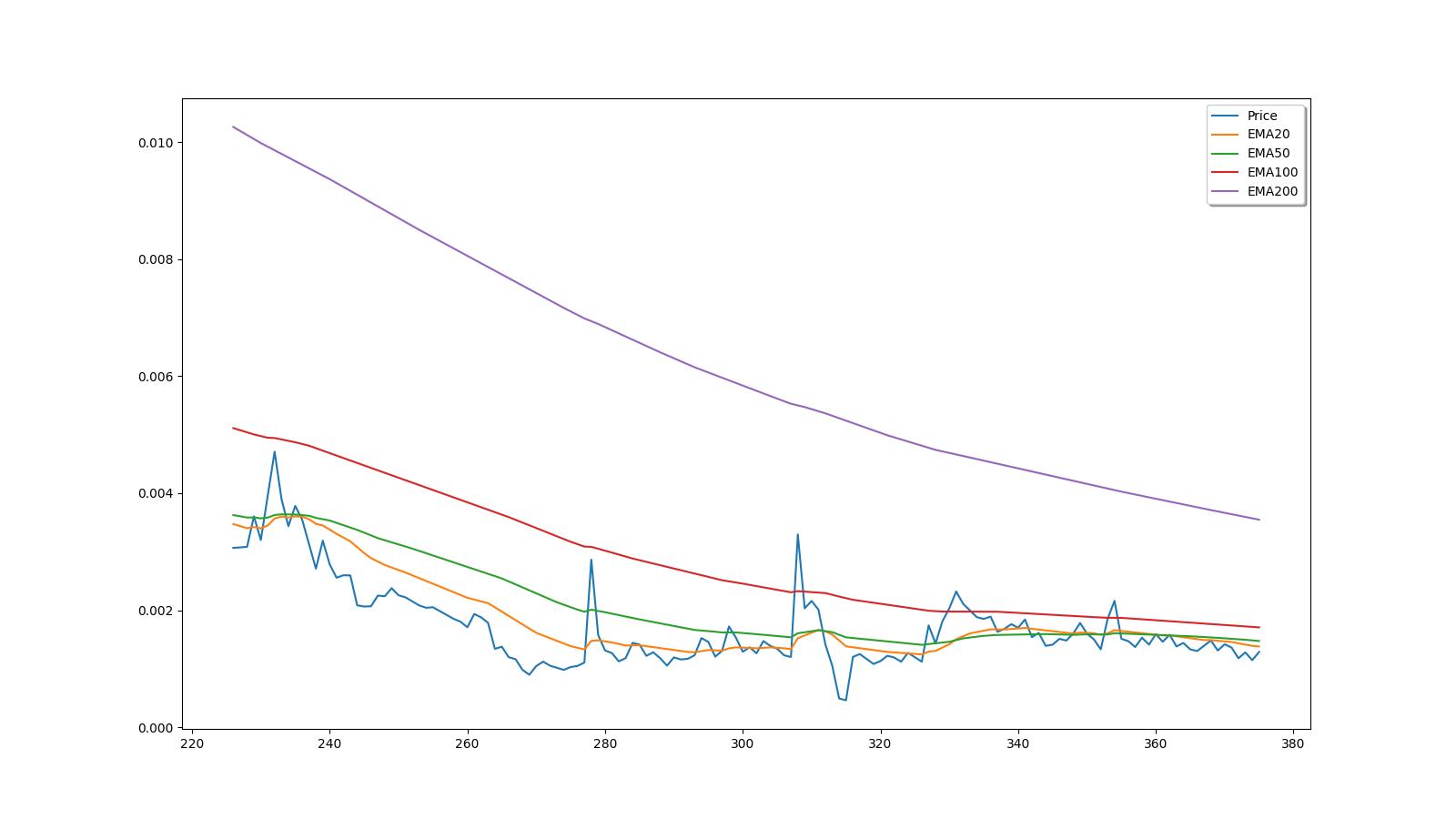 NAYM Exponential Moving Averages