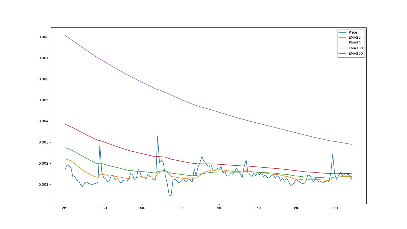 NAYM Exponential Moving Averages