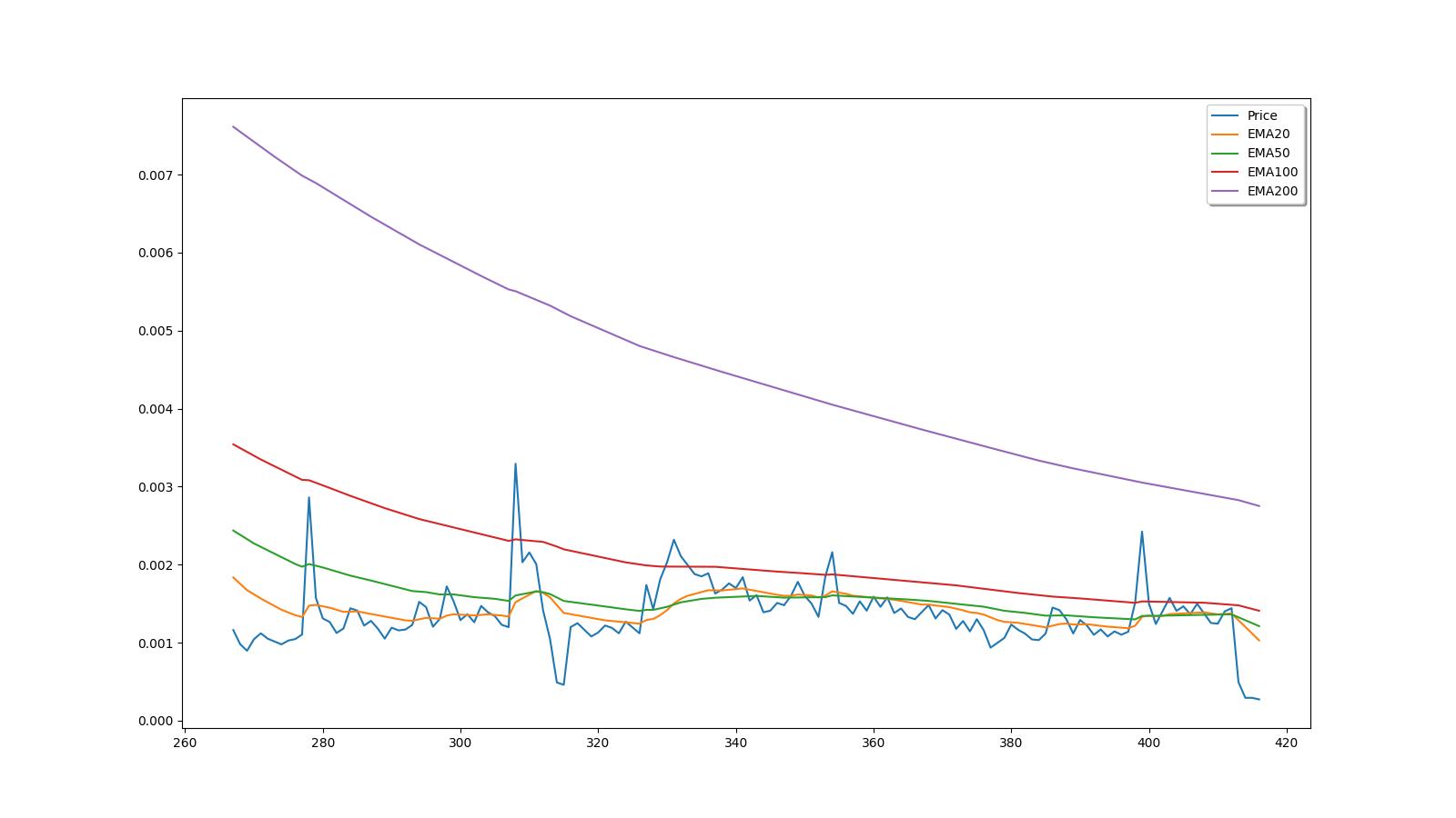 NAYM Exponential Moving Averages