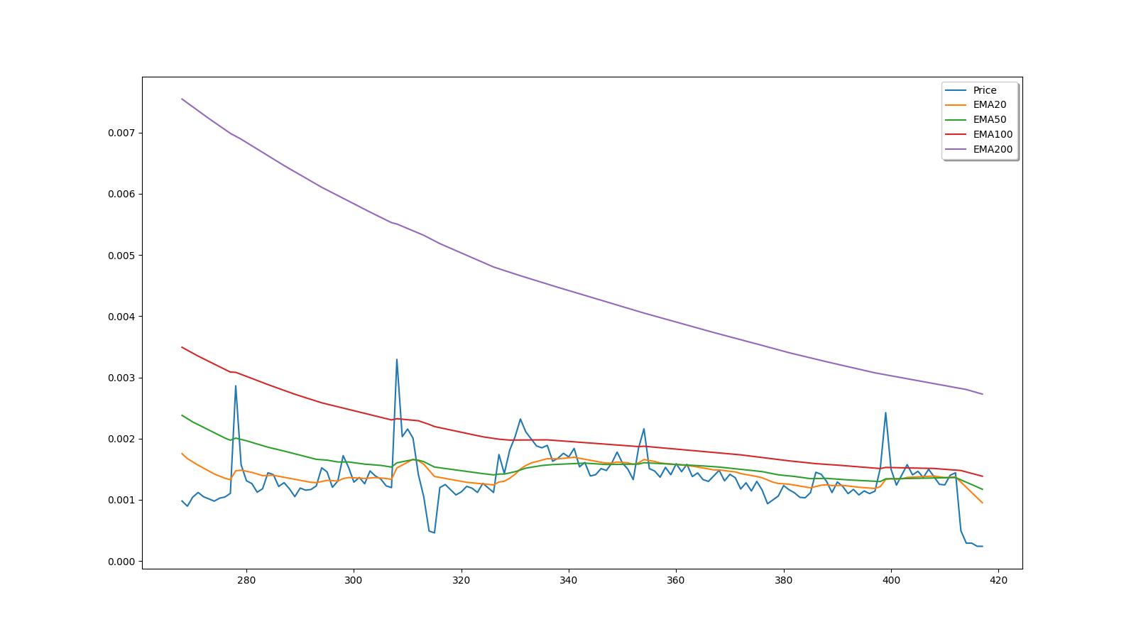 NAYM Exponential Moving Averages