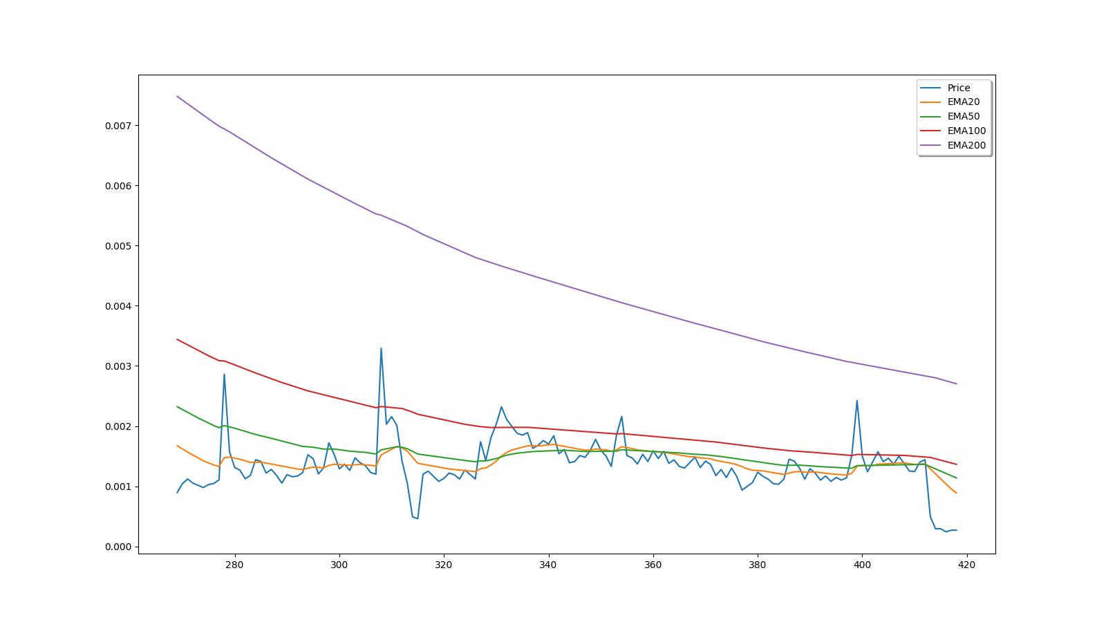 NAYM Exponential Moving Averages