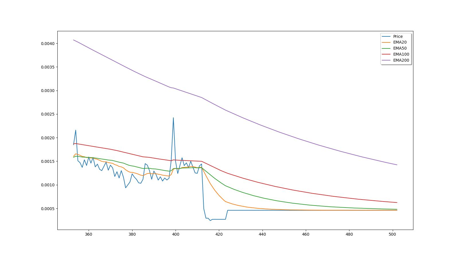 NAYM Exponential Moving Averages